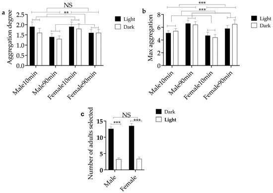 The Influencing Factors of Aggregation Behavior of Tree-of-Heaven Trunk ...