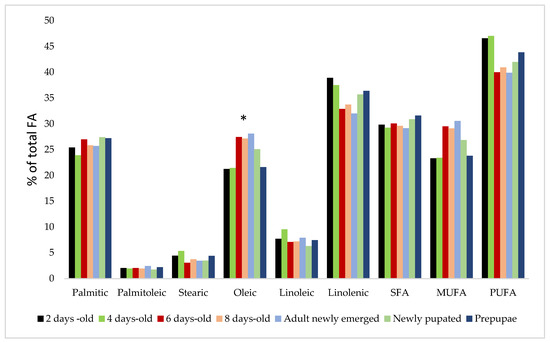 Nutritional Value of Silkworm Pupae (Bombyx mori) with Emphases on ...