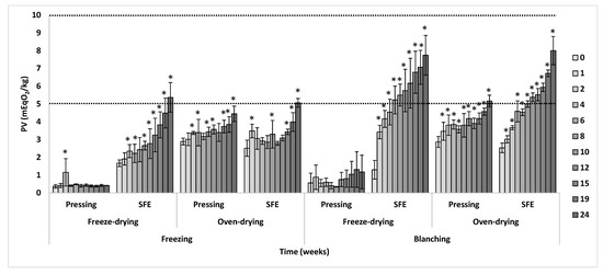 The Interaction of Slaughtering, Drying, and Defatting Methods ...