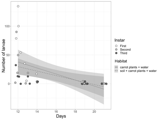 Insects | Free Full-Text | Provisioning Australian Seed Carrot ...