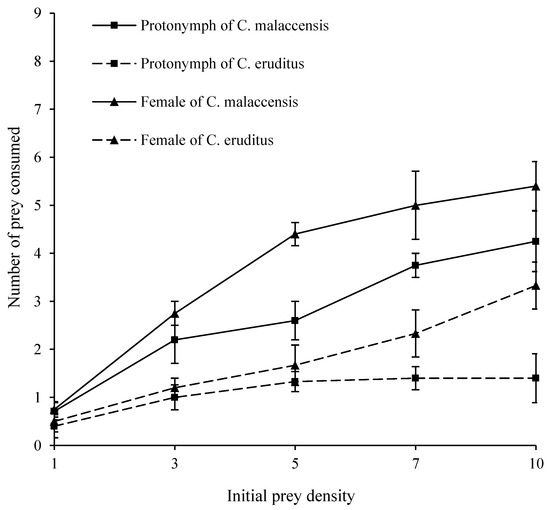 Life Histories and Functional Responses of Two Predatory Mites Feeding ...