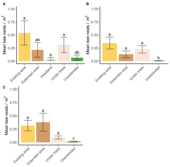 Location and Creation of Nest Sites for Ground-Nesting Bees in Apple ...