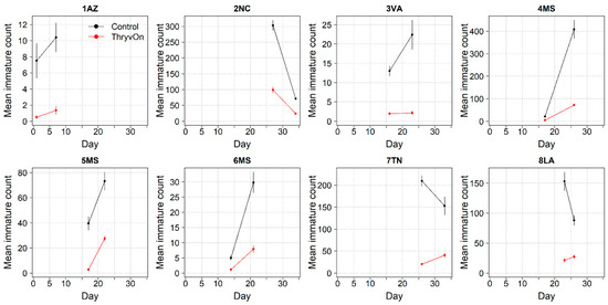 Using Sentinel Plots to Monitor for Changes in Thrips Susceptibility to ...