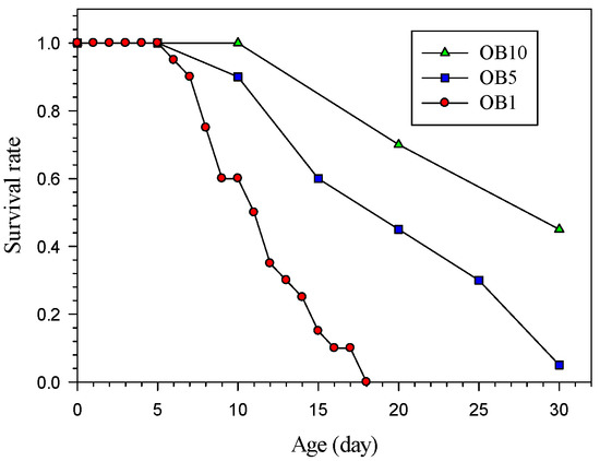 Temperature-Dependent Biology and Population Performances of the Coffee Berry Borer Hypothenemus ...