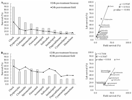 Determining Field Insecticide Efficacy on Whiteflies with Maximum Dose ...
