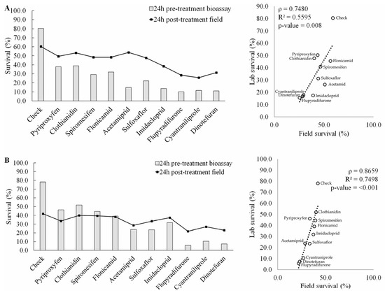 Determining Field Insecticide Efficacy on Whiteflies with Maximum Dose ...