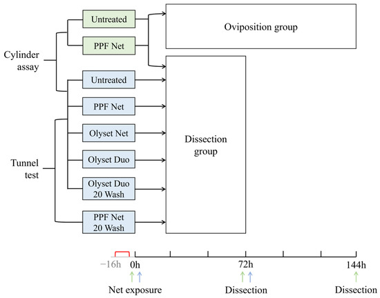 Ovary Dissection Is a Sensitive Measure of Sterility in Anopheles ...