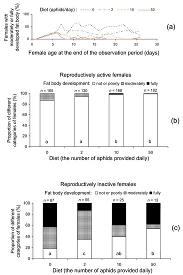 Signal and Nutritional Effects of Mixed Diets on Reproduction of a ...