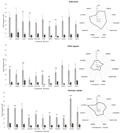 Characterisation of Antennal Sensilla and Electroantennography ...