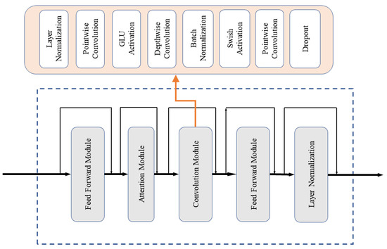 A CNN-Based Method for Enhancing Boring Vibration with Time-Domain Convolution-Augmented Transformer
