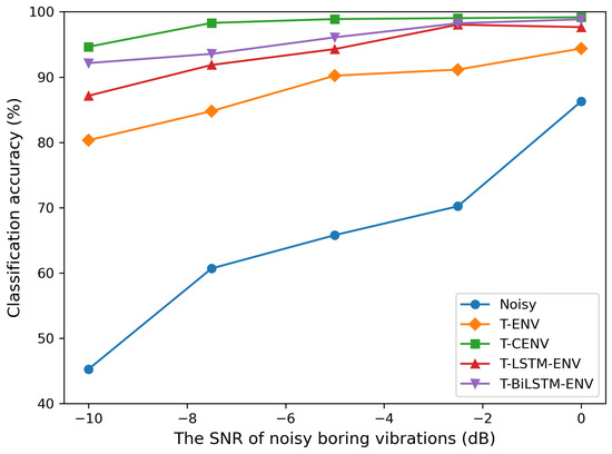 A CNN-Based Method for Enhancing Boring Vibration with Time-Domain Convolution-Augmented Transformer
