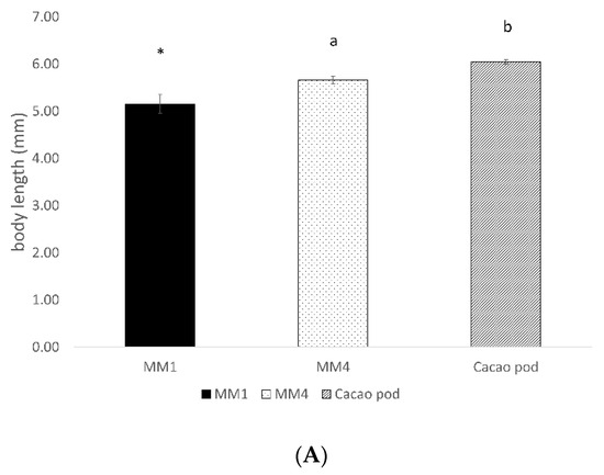 Development of a Diet Production System for Conopomorpha cramerella ...