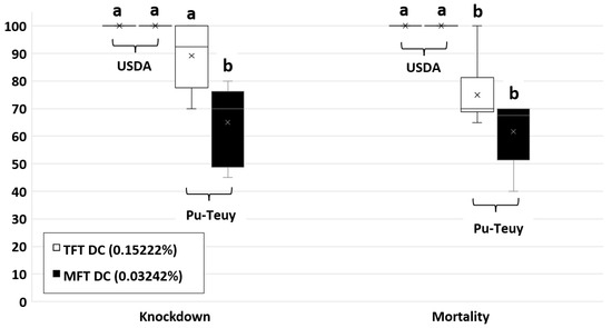 Transfluthrin and Metofluthrin as Effective Repellents against ...
