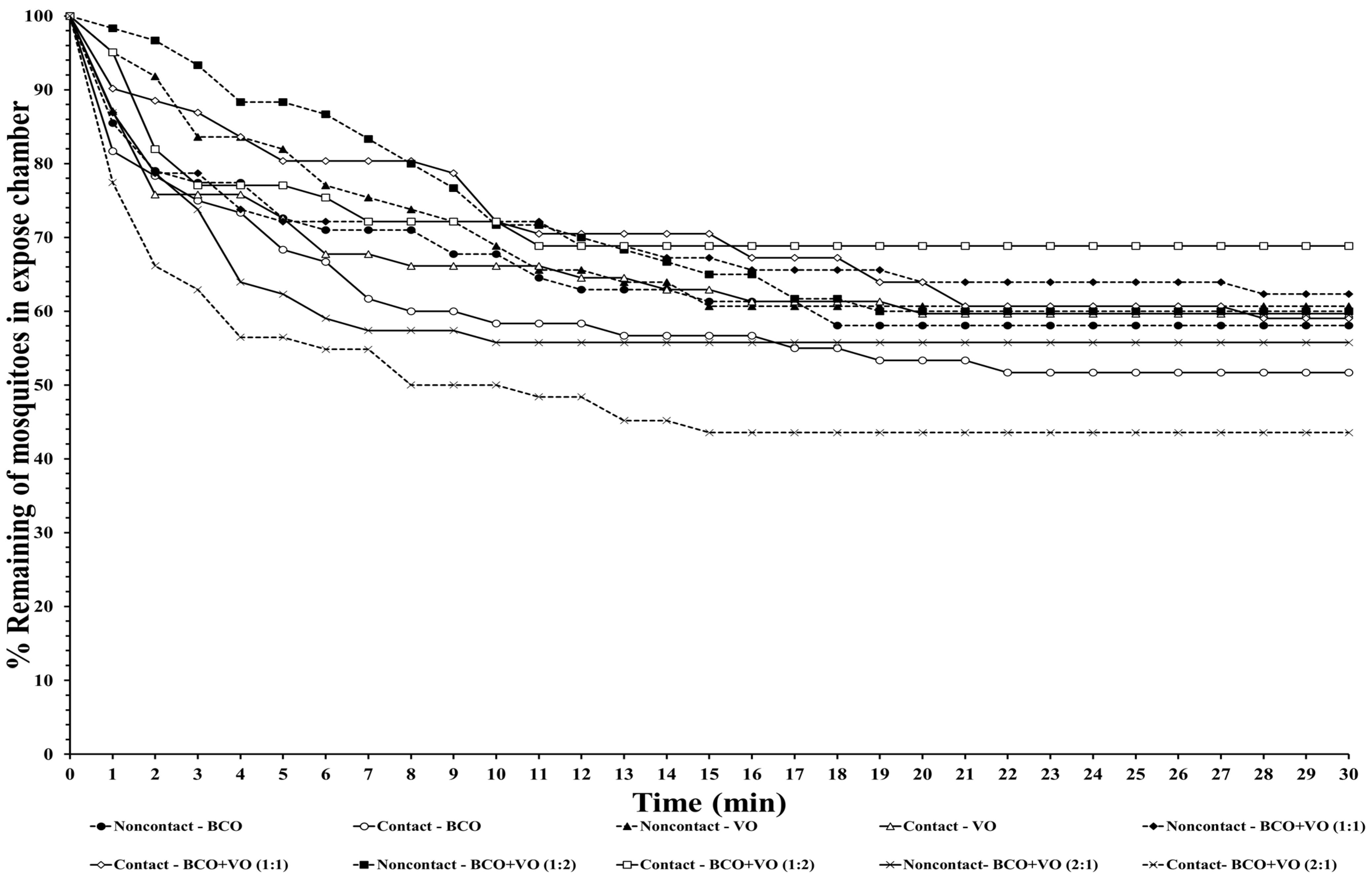 Synergistic Repellent and Irritant Effects of a Mixture of β ...