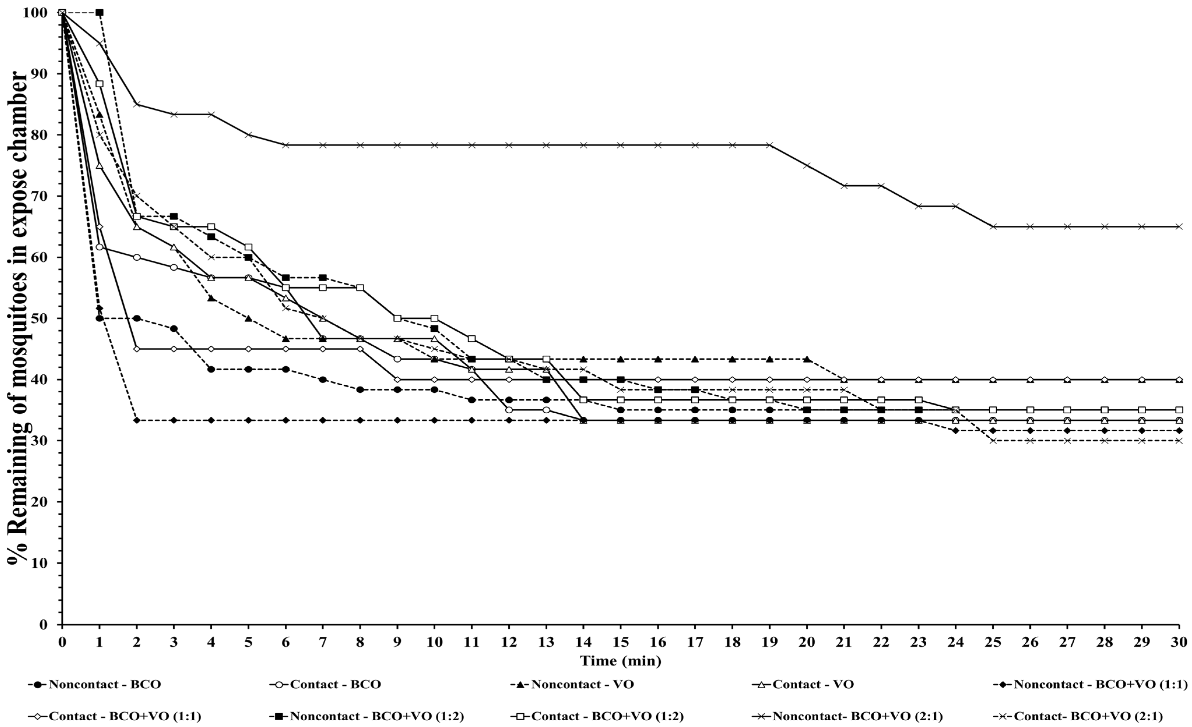 Synergistic Repellent and Irritant Effects of a Mixture of β ...