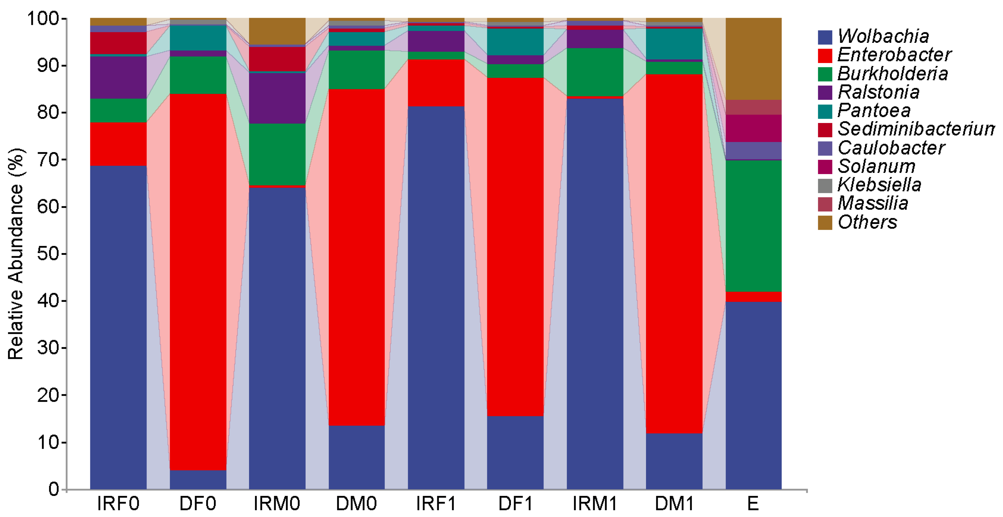 Bacterial Communities of the Internal Reproductive and Digestive Tracts of Virgin and Mated Tuta ...