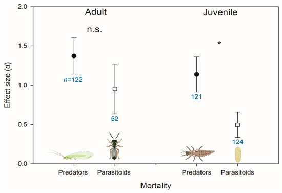 Meta-Analysis of Herbicide Non-Target Effects on Pest Natural Enemies