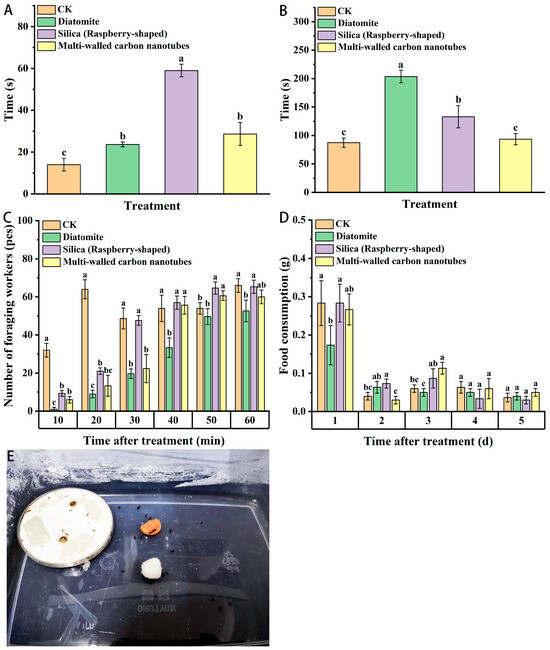 Toxicity and Behavior-Altering Effects of Three Nanomaterials on Red ...