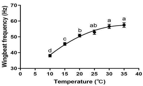 Nutritional Status Sex And Ambient Temperature Modulate The Wingbeat