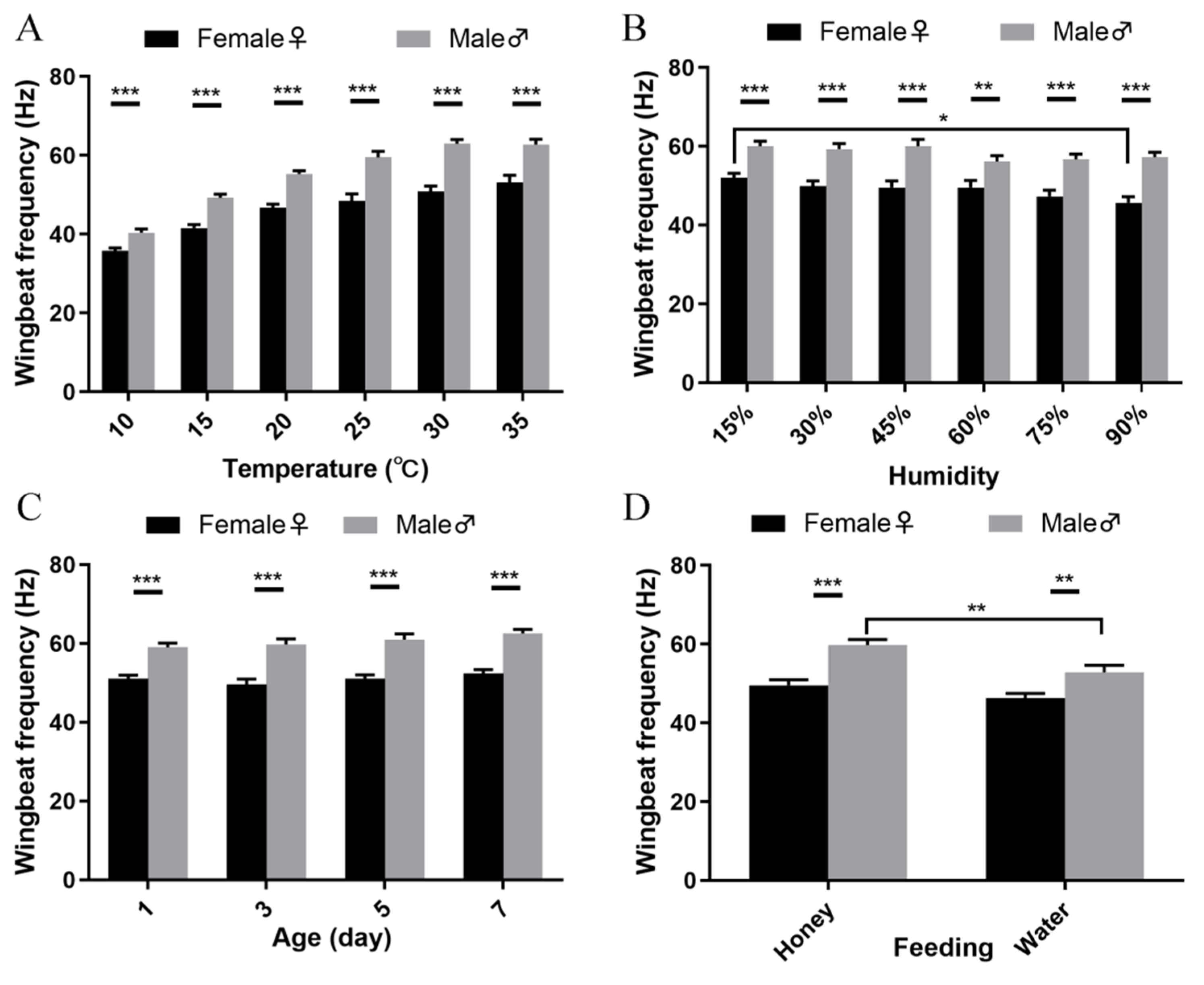 Insects Free Full Text Nutritional Status Sex And Ambient