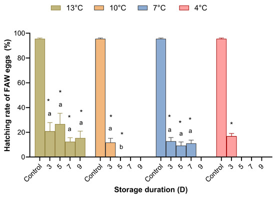 Dual Effects of Cold Storage and Stored Host Eggs of Spodoptera frugiperda (Smith) (Lepidoptera ...