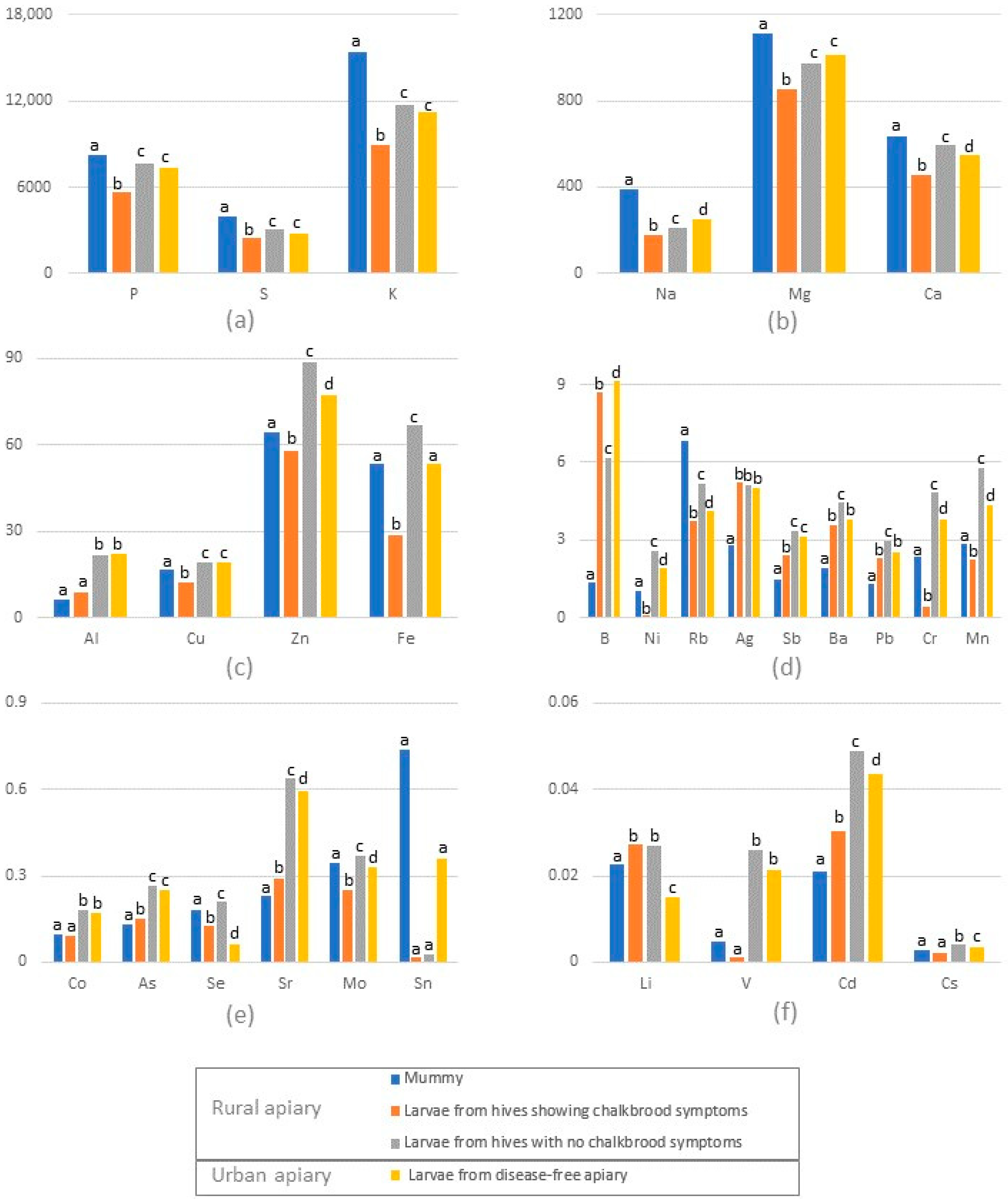 Micronutrient Deficiency May Be Associated with the Onset of Chalkbrood ...