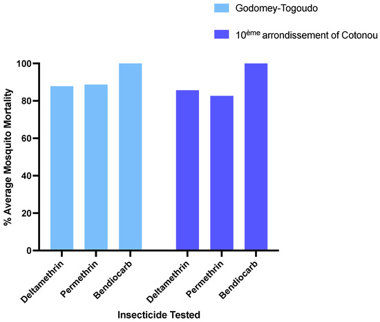 Insecticide Resistance in Aedes aegypti Mosquitoes: Possible Detection of kdr F1534C, S989P, and ...
