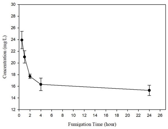Sulfuryl Fluoride Fumigation as a Quarantine Treatment for the Control ...