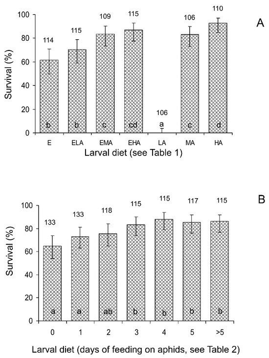 Effects of Two Prey Species Combinations on Larval Development of the ...