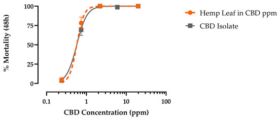Larvicidal Activity of Hemp Extracts and Cannabidiol against the Yellow Fever Mosquito Aedes aegypti