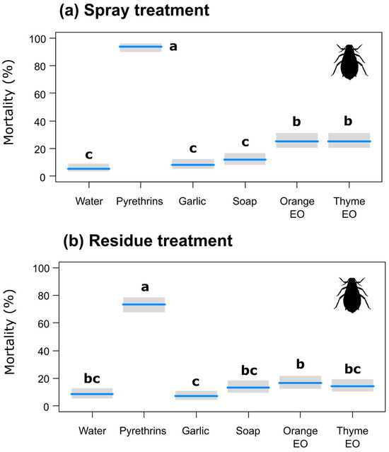 The Effects of Natural Insecticides on the Green Peach Aphid Myzus persicae (Sulzer) and Its ...