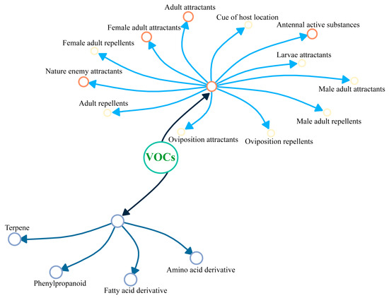 Multitrophic and Multilevel Interactions Mediated by Volatile Organic ...