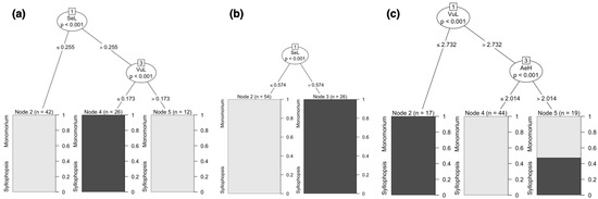 Linear Morphometry of Male Genitalia Distinguishes the Ant Genera ...