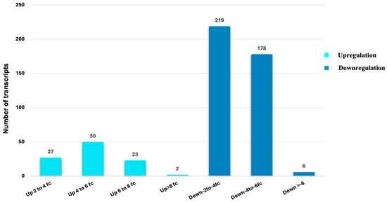 De Novo Transcriptome Profiling of Mustard Aphid (Lipaphis erysimi) and ...