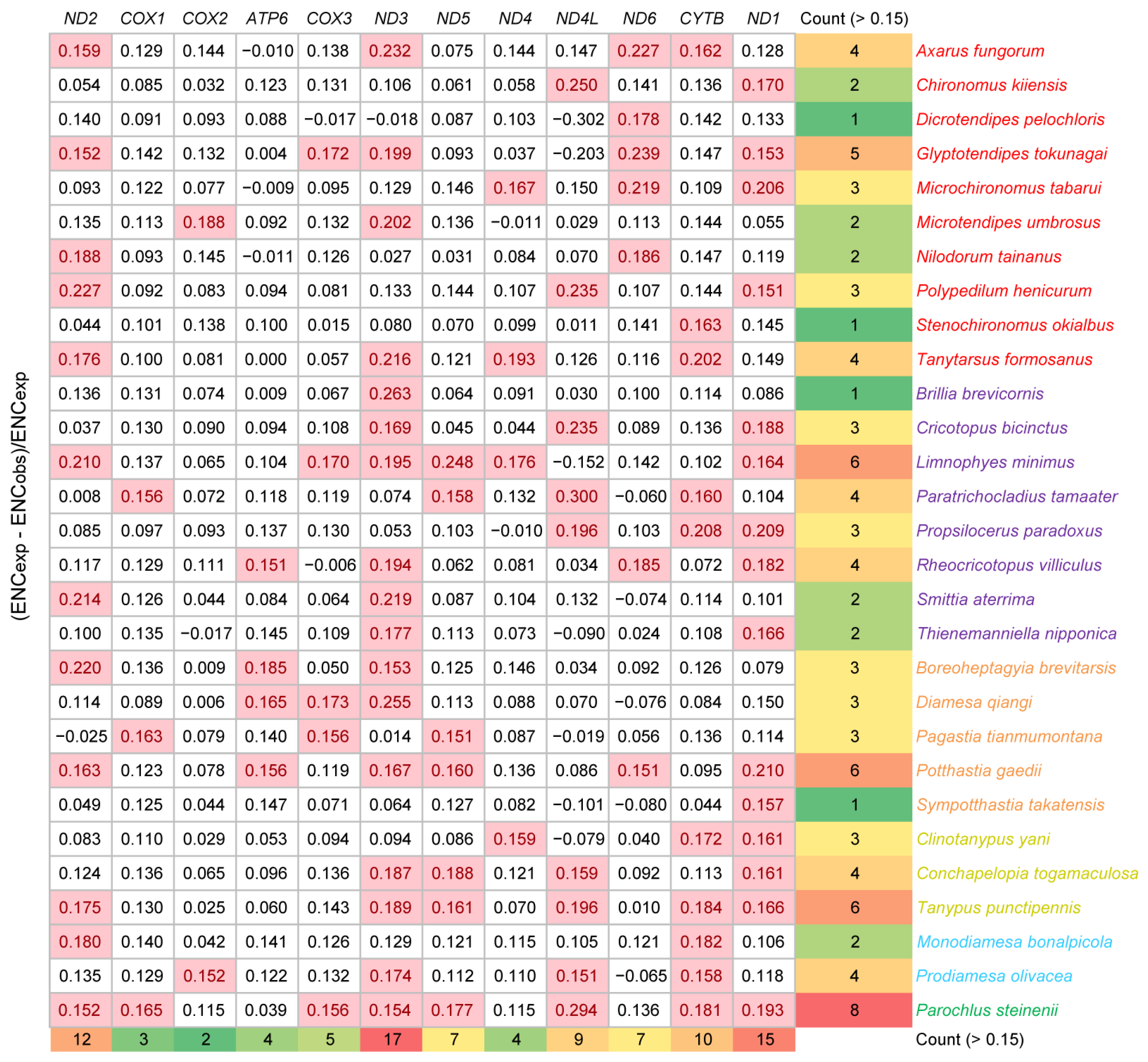 Limited Variation in Codon Usage across Mitochondrial Genomes of Non ...
