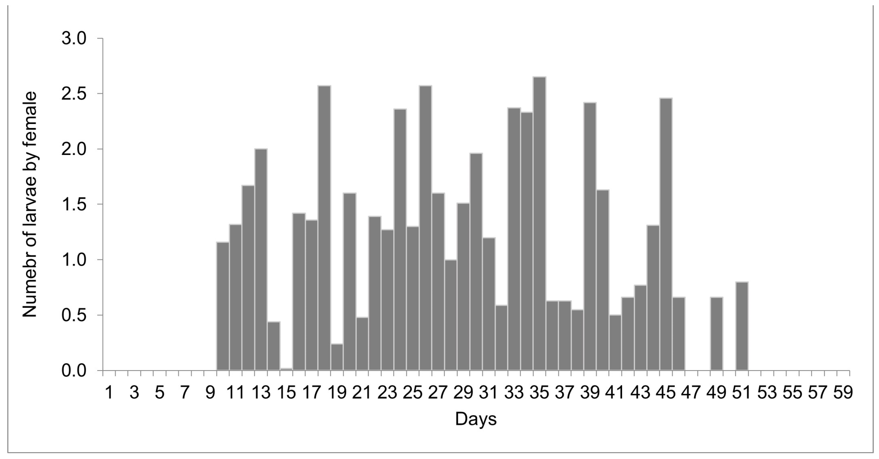 Ultrastructure of Immatures Stages and Life Cycle of Helicobia ...