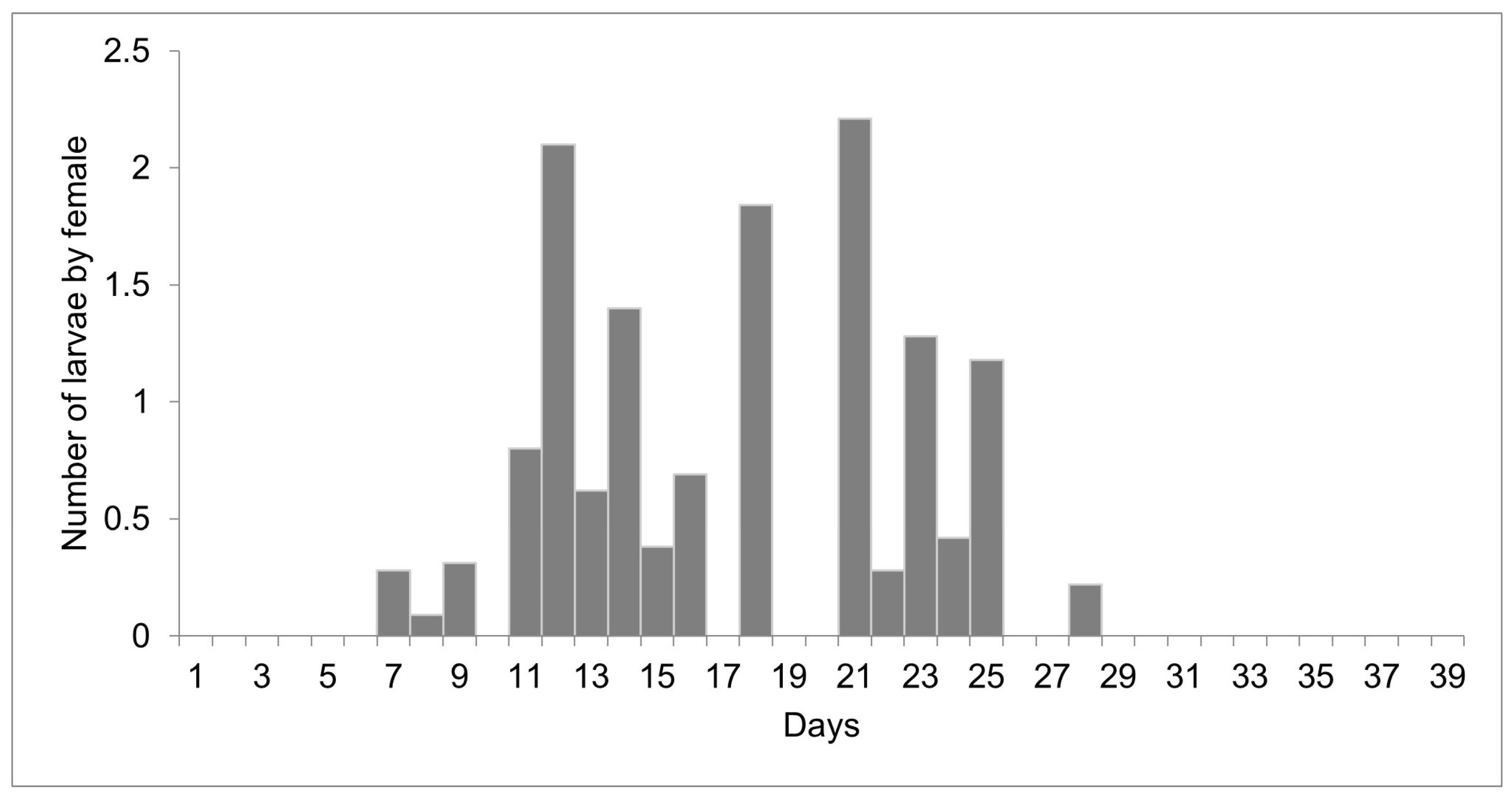 Ultrastructure of Immatures Stages and Life Cycle of Helicobia ...