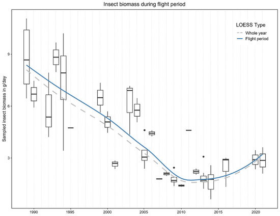 Insect Decline—Evaluation of Potential Drivers of a Complex Phenomenon
