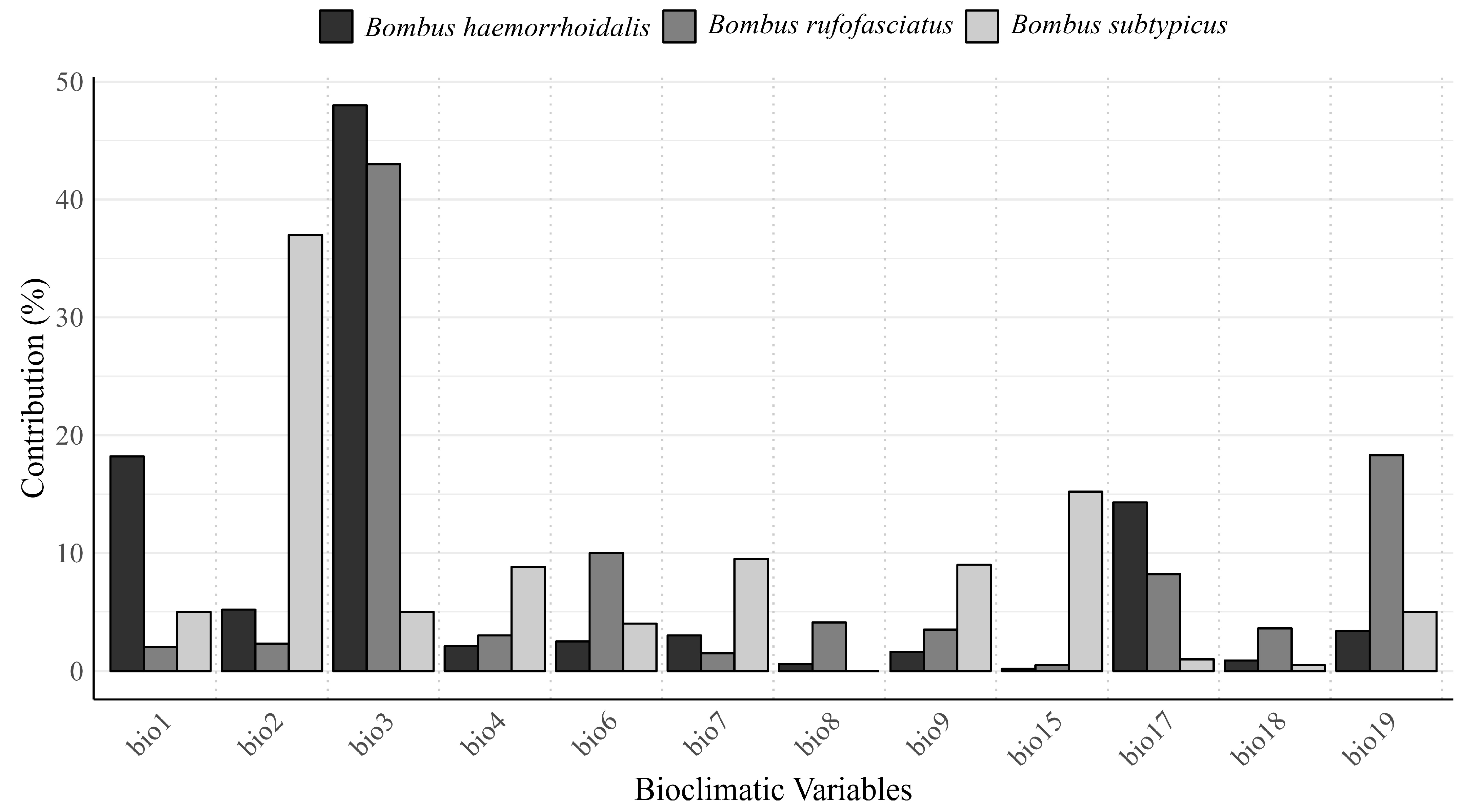 Temperature-Related Bioclimatic Variables Play a Greater Role in the ...