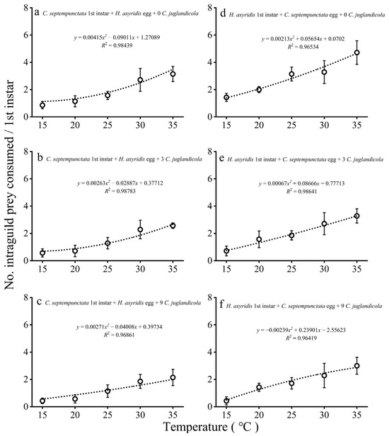 Effects of Temperature and Extraguild Prey Density on Intraguild ...