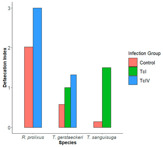 Comparative Feeding and Defecation Behaviors of Trypanosoma cruzi ...
