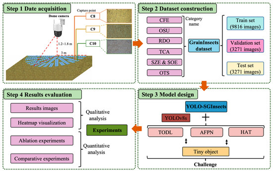 A YOLO-Based Model for Detecting Stored-Grain Insects on Surface of Grain Bulks