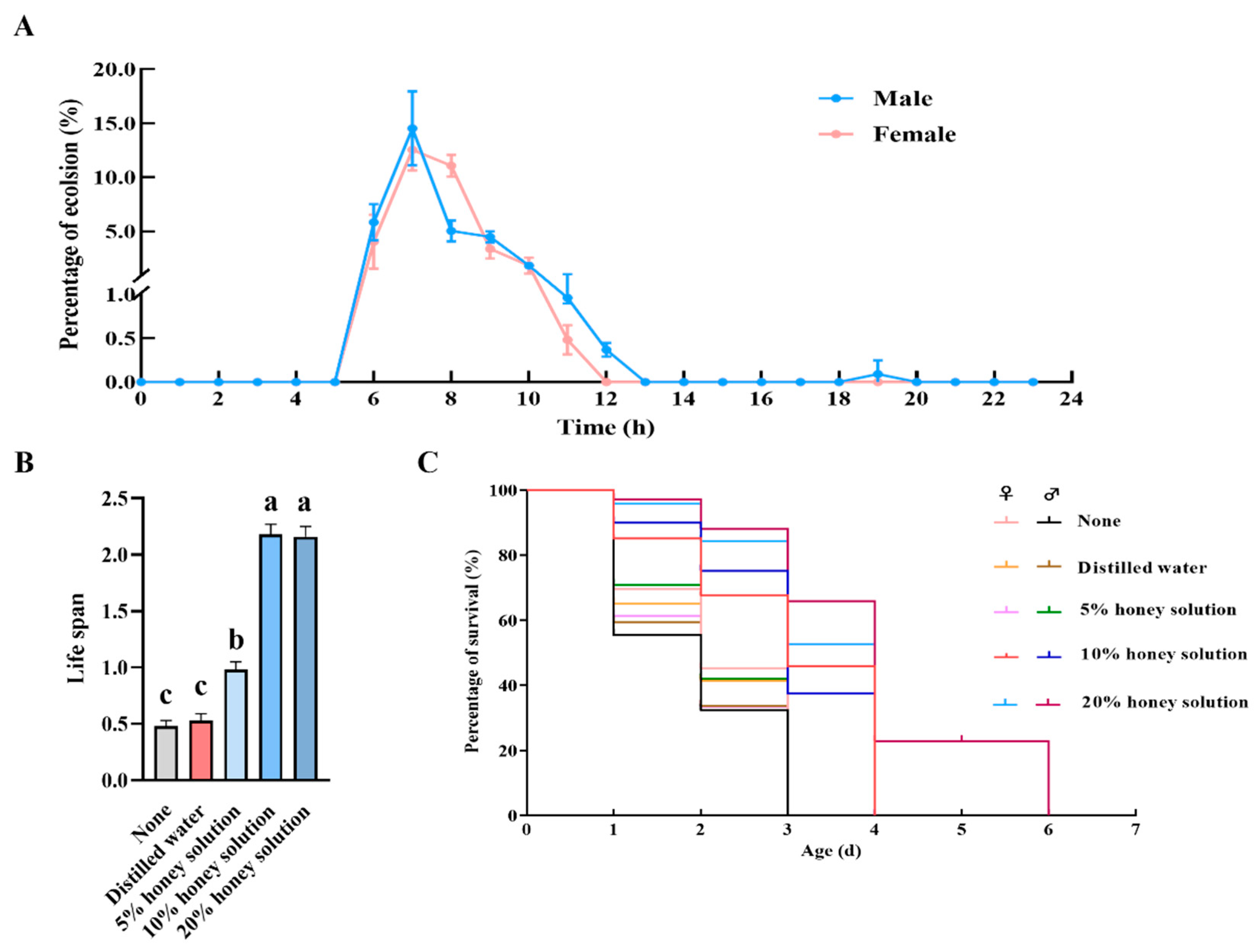 Reproductive Behavior of the Polyembryonic Parasitoid Copidosomopsis ...