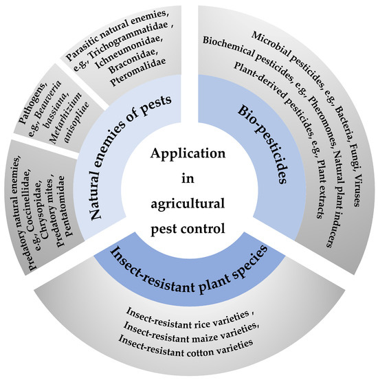 Advancements in Life Tables Applied to Integrated Pest Management with ...