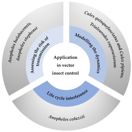 Advancements in Life Tables Applied to Integrated Pest Management with ...