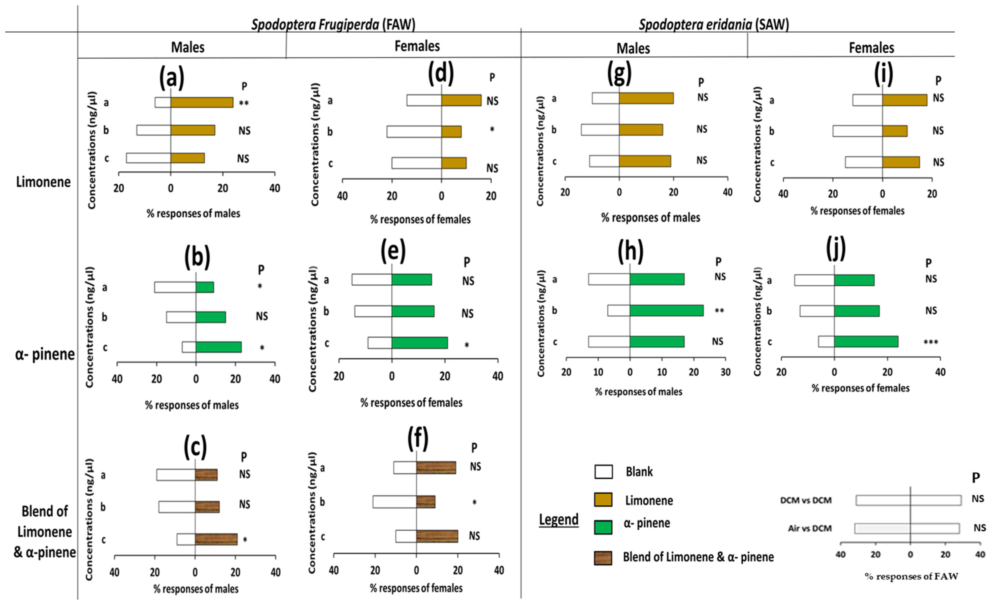 Plant Signaling Mediates Interactions Between Fall and Southern ...