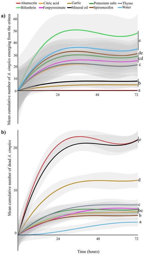 Potential of Commercial Biorational and Conventional Pesticides to ...
