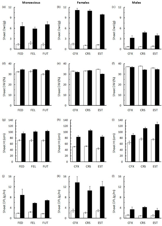 The Response of Monoecious and Dioecious Cultivars of Agricultural Hemp ...