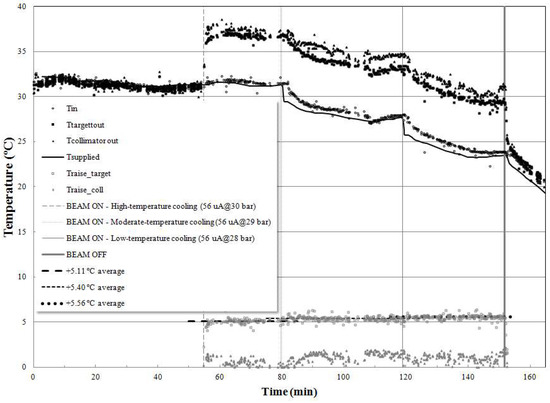 A Target-Temperature Monitoring System for Cyclotron Targets: Safety ...