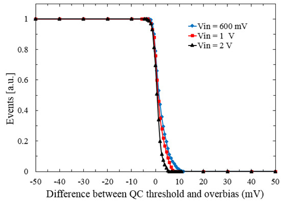 Quenching Circuit and SPAD Integrated in CMOS 65 nm with 7.8 ps FWHM ...